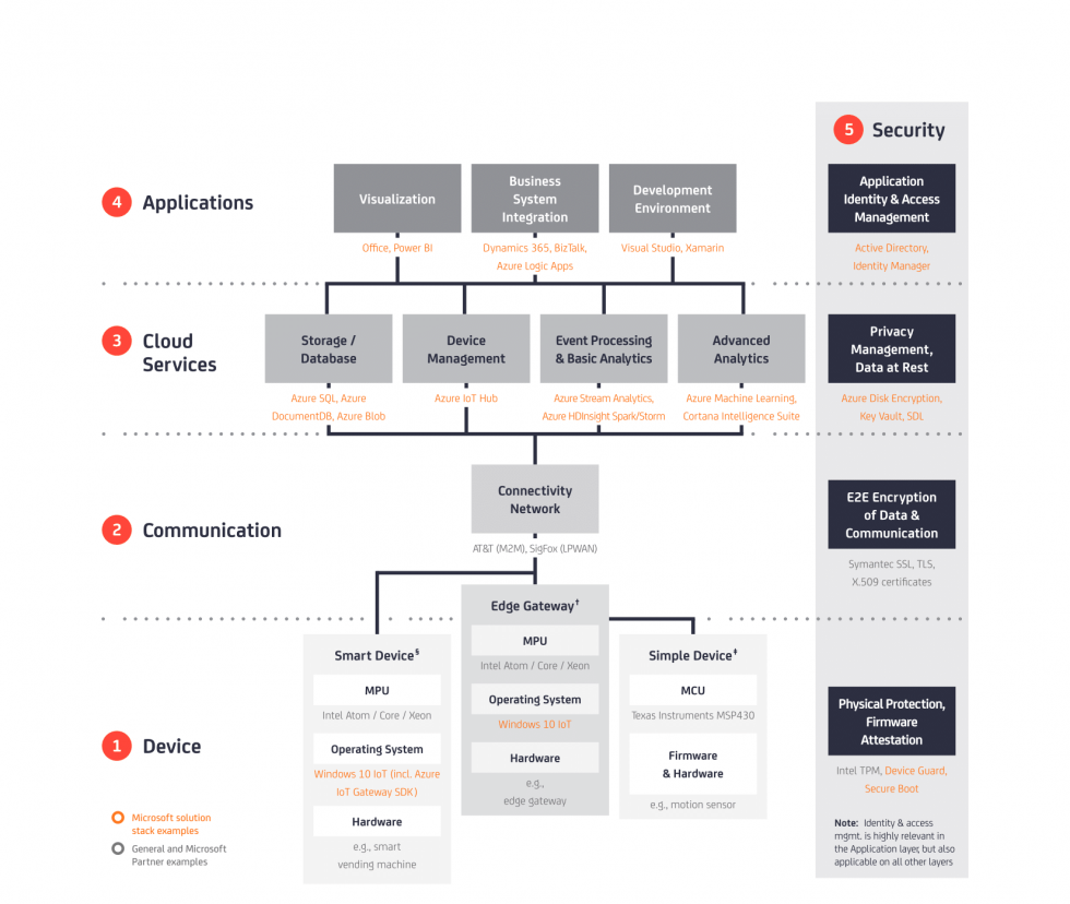 Implementing IoT technology: 6 things to know before you start