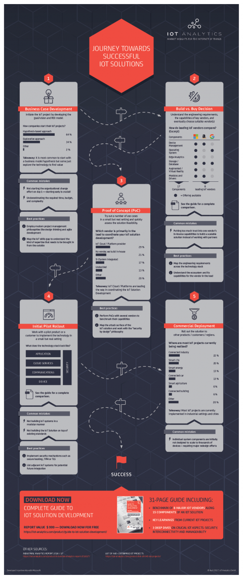 IoT Infographic: Journey Towards Successful IoT Solutions