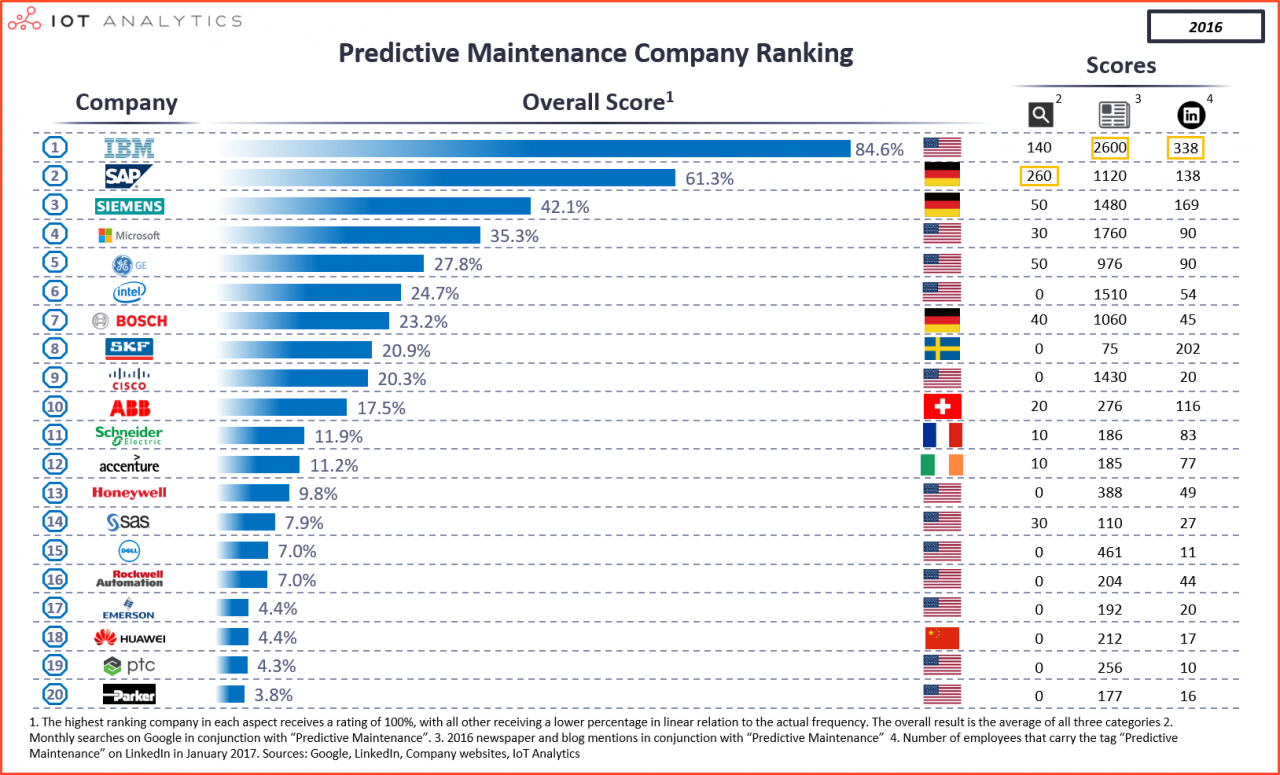 Ranking: Top 20 Companies Enabling Predictive Maintenance
