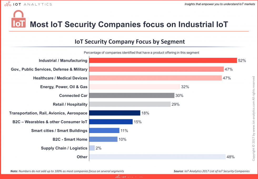 IoT Security Company List 2017