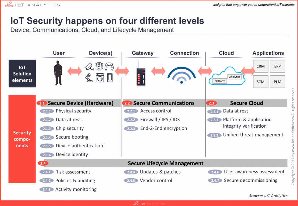 5 Things To Know About IoT Security - IoT Analytics