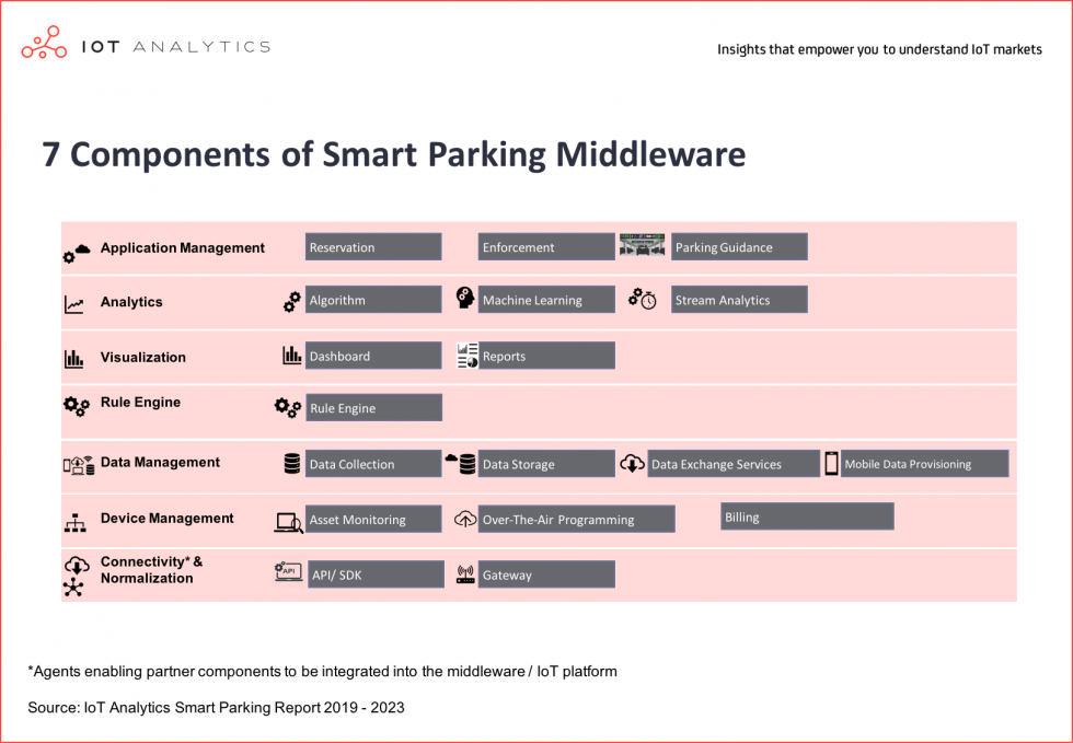 5 Key Insights from 350+ Smart City IoT Projects