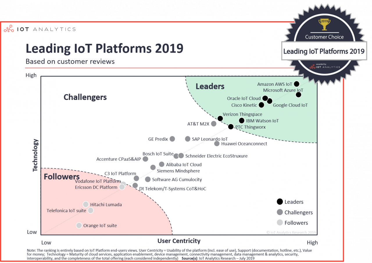 The 25 best IoT Platforms 2019 – based on customer reviews