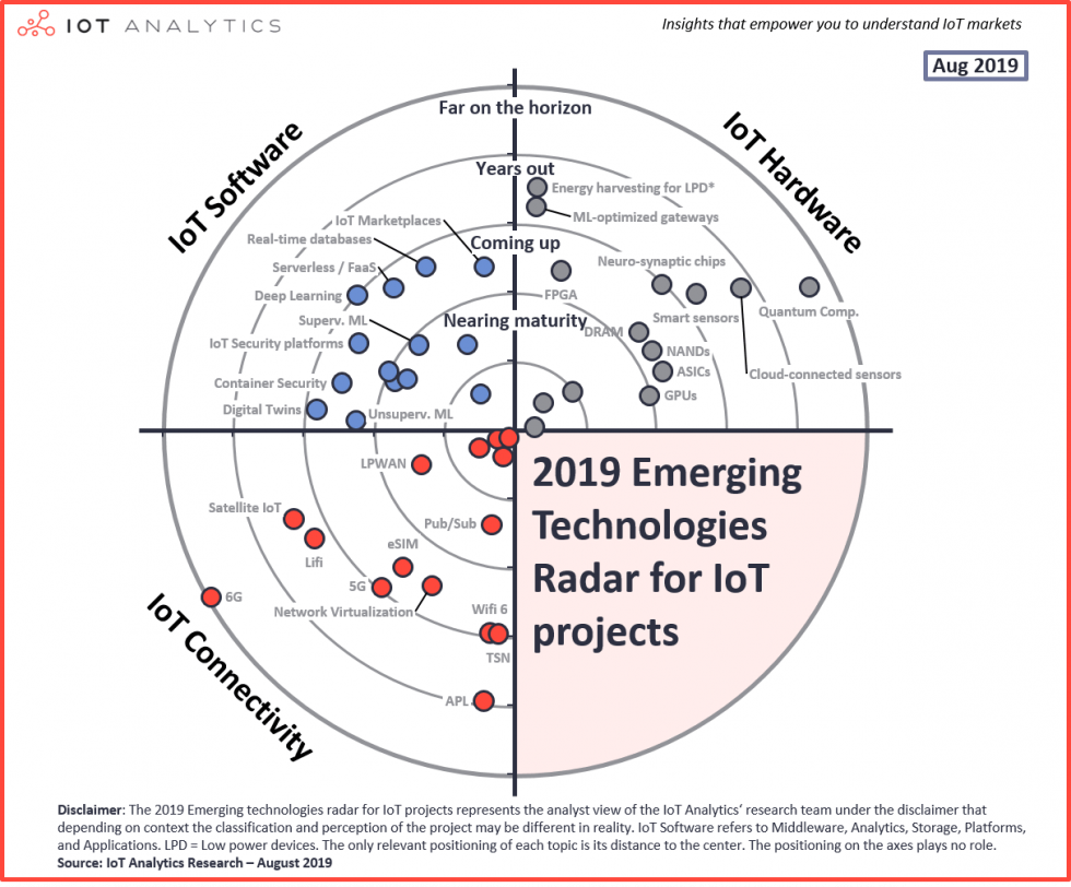 40+ Emerging IoT Technologies you should have on your radar