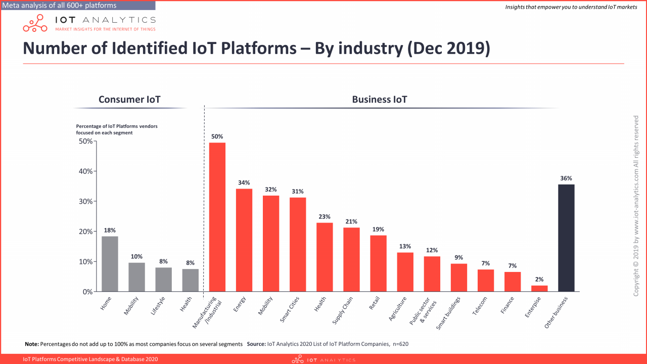 IoT Platforms Landscape & Database 2020 - Competitive Landscape