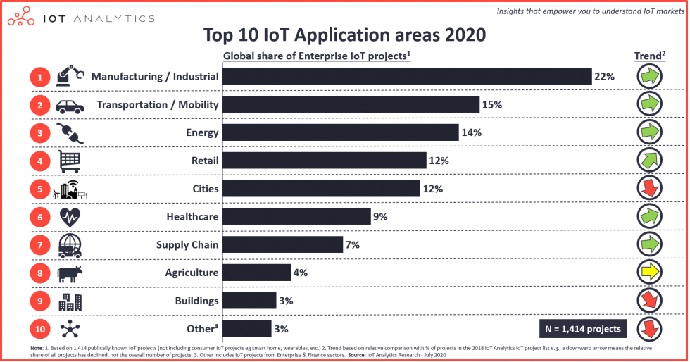 Top 10 IoT applications in 2020 - Which are the hottest areas right now?