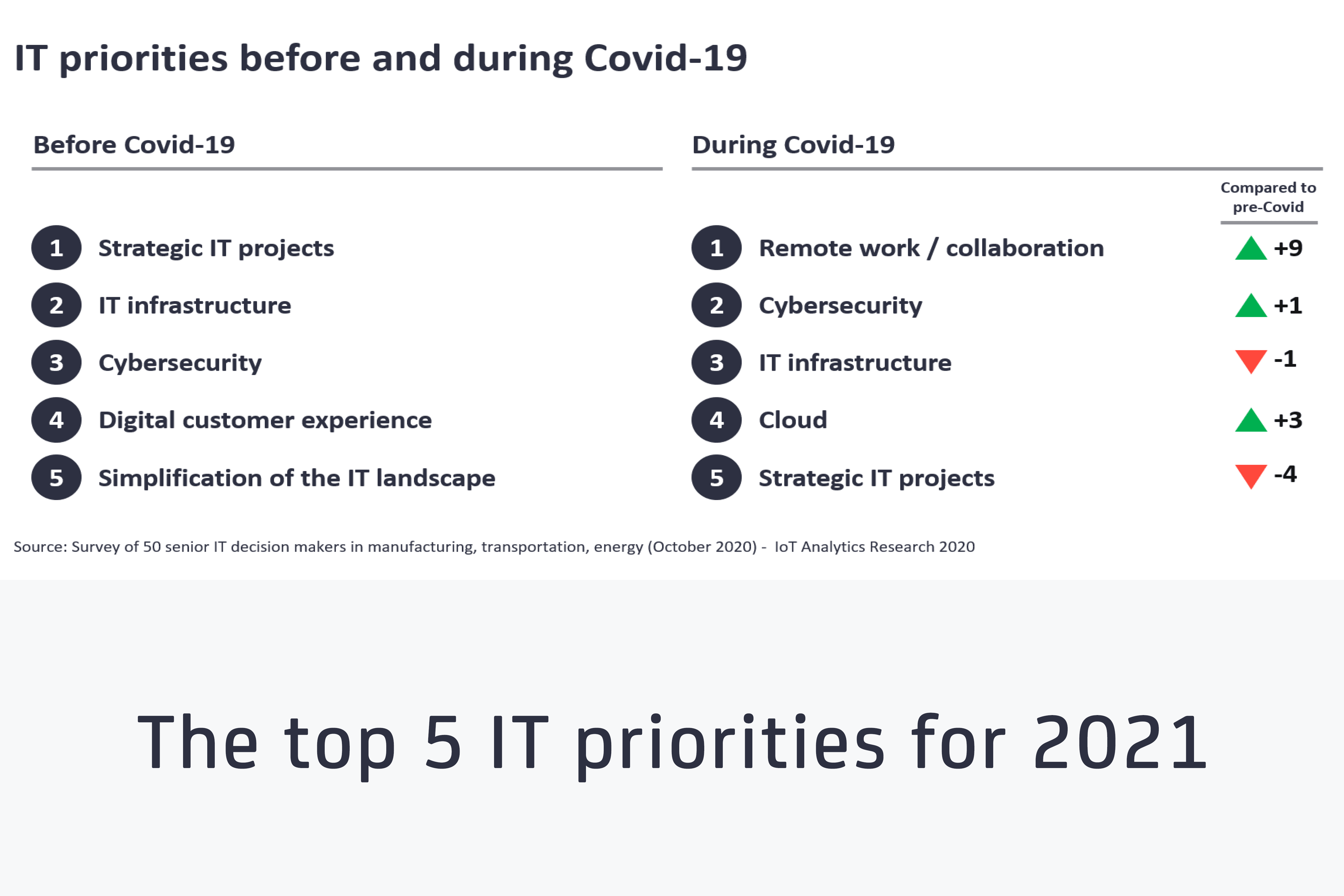 The top 5 IT priorities for 2021 - and the role of IoT, AI, and 5G