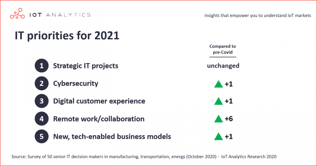 The top 5 IT priorities for 2021 - and the role of IoT, AI, and 5G