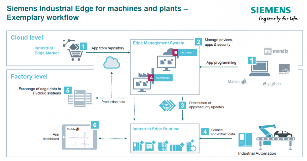 IoT edge computing - what it is and how it is becoming more intelligent