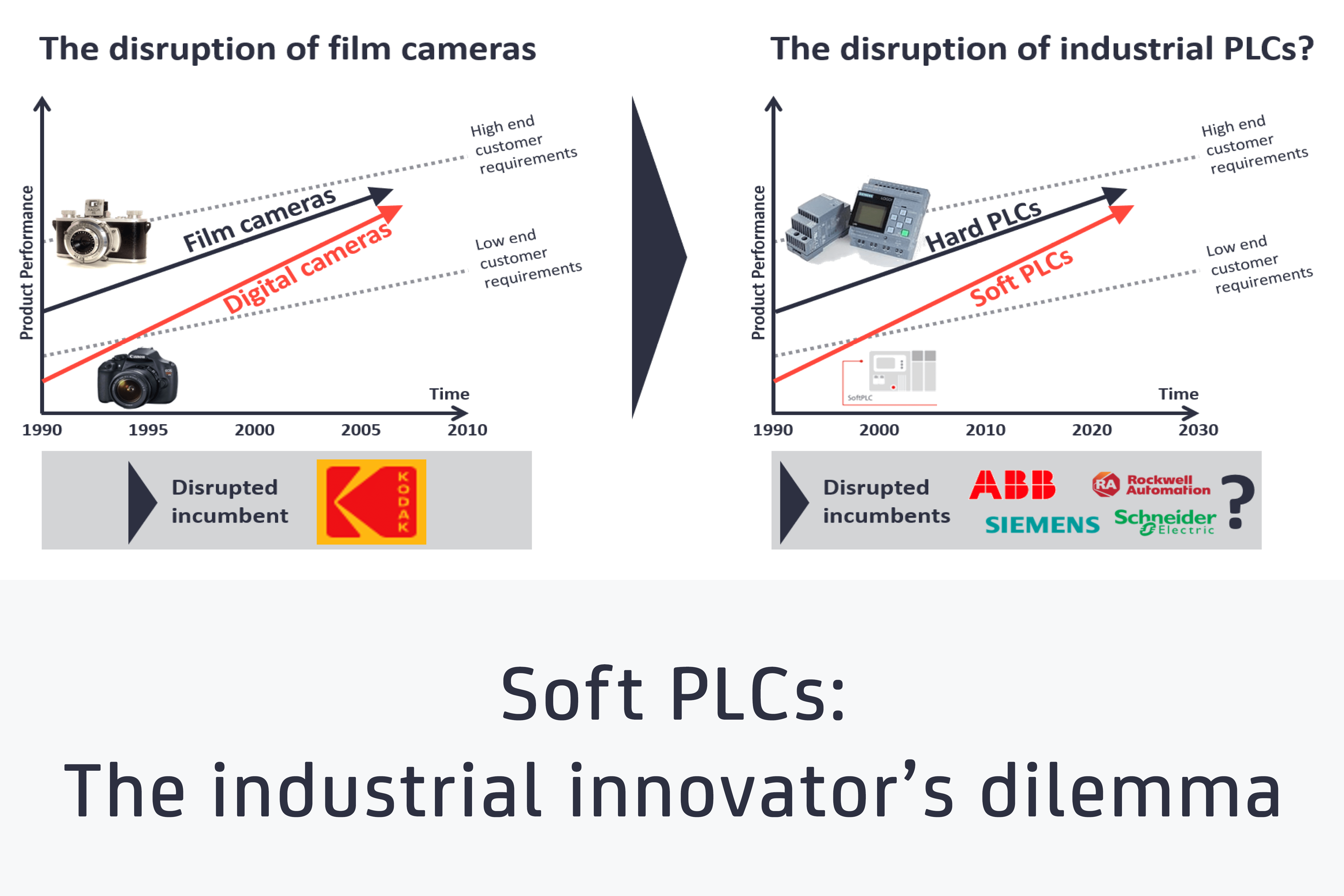 Soft PLCs: The industrial innovator’s dilemma