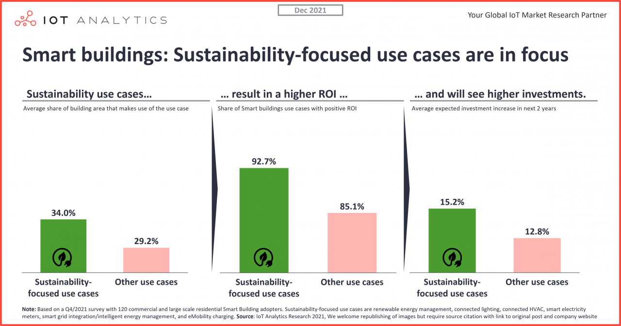 5 things to know about the smart buildings market