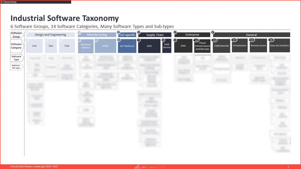 Industrial Software Landscape 2022–2027