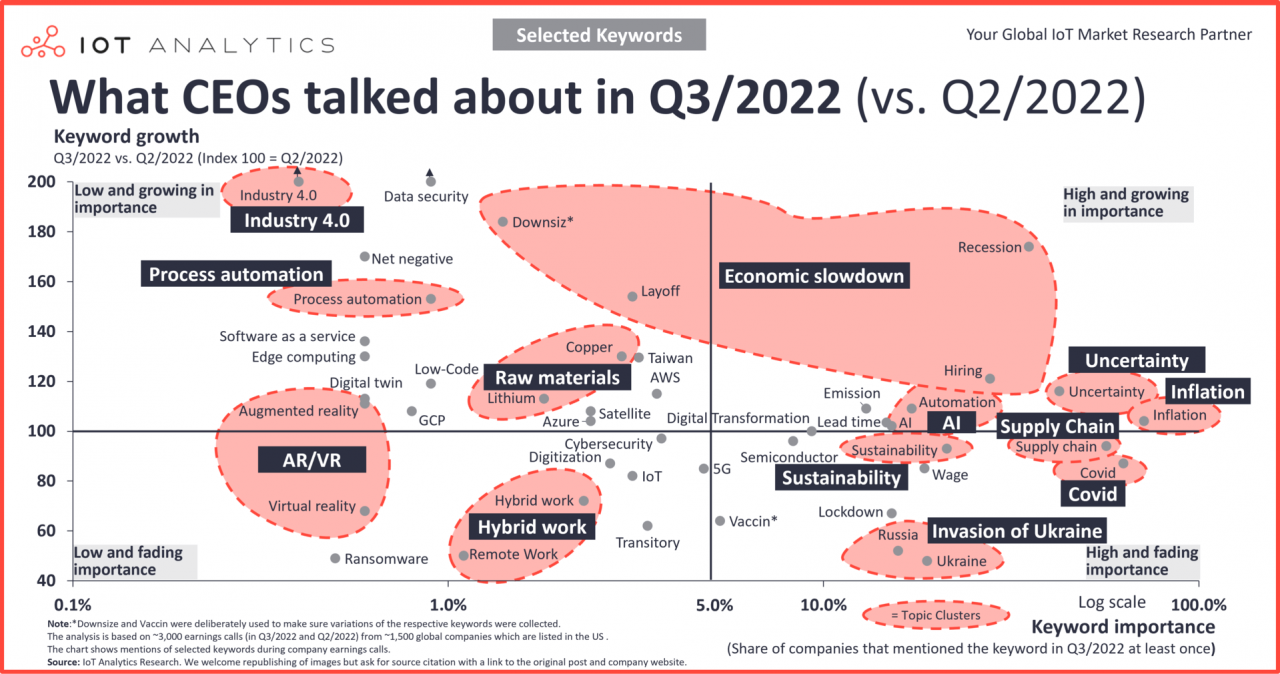 What CEOs talked about in Q3/2022