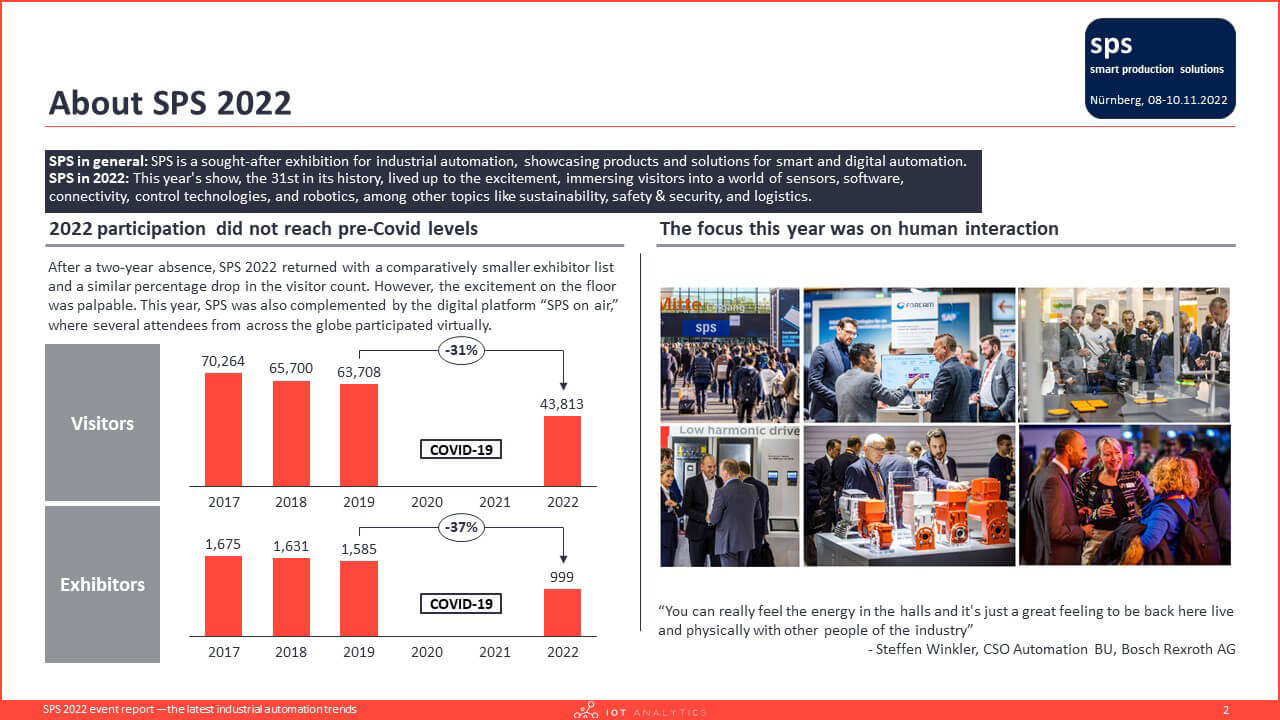 SPS fair 2022—the latest industrial automation trends