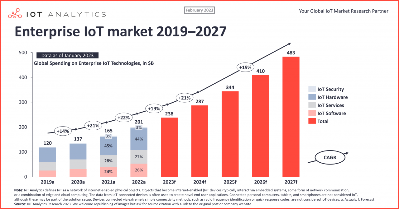 IoT market size reached $269 billion in 2023, with growth deceleration in 2024