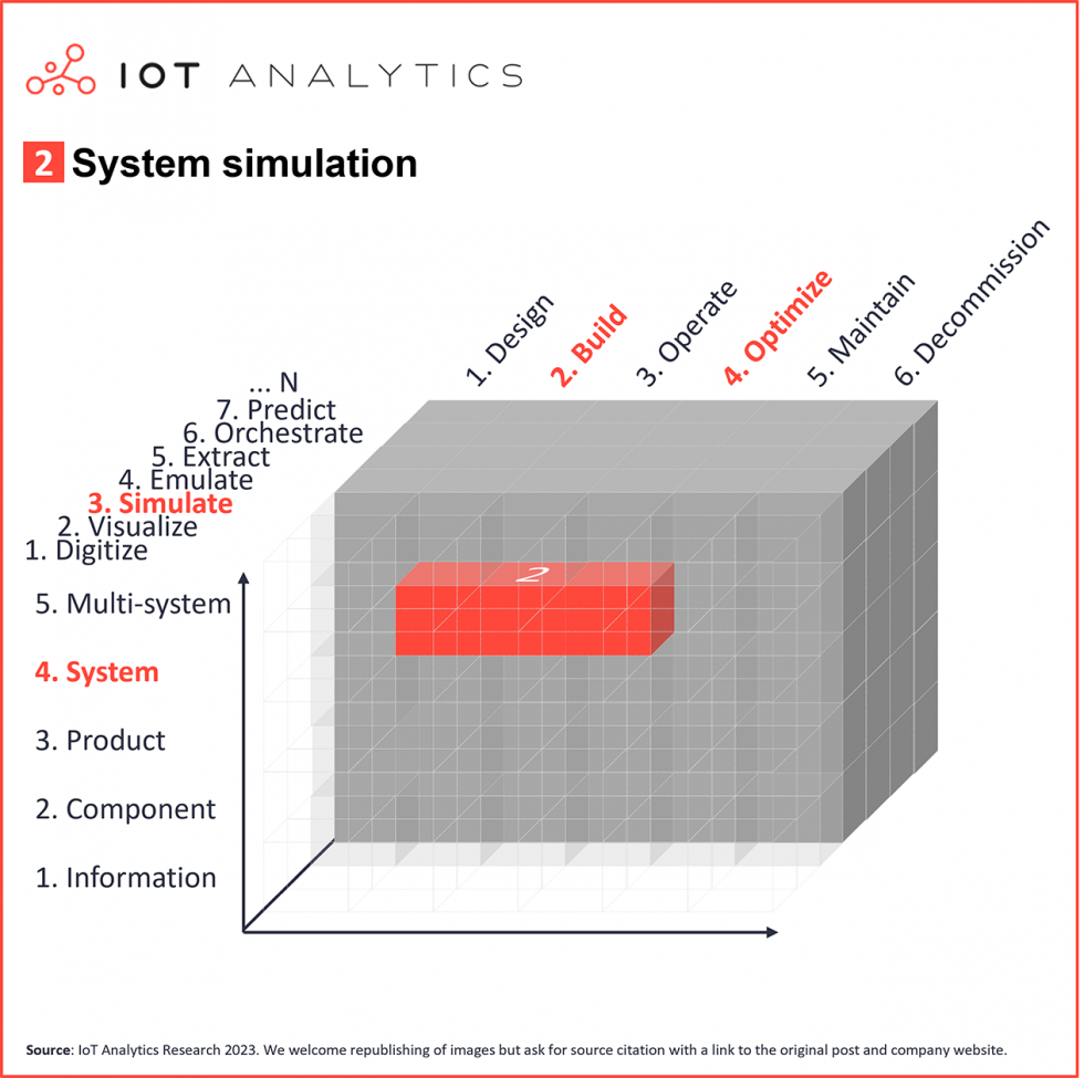 Decoding digital twins: Exploring 6 main applications and their benefits
