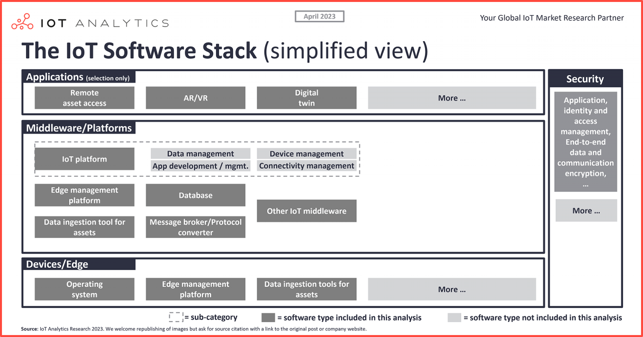 The leading IoT software companies 2023