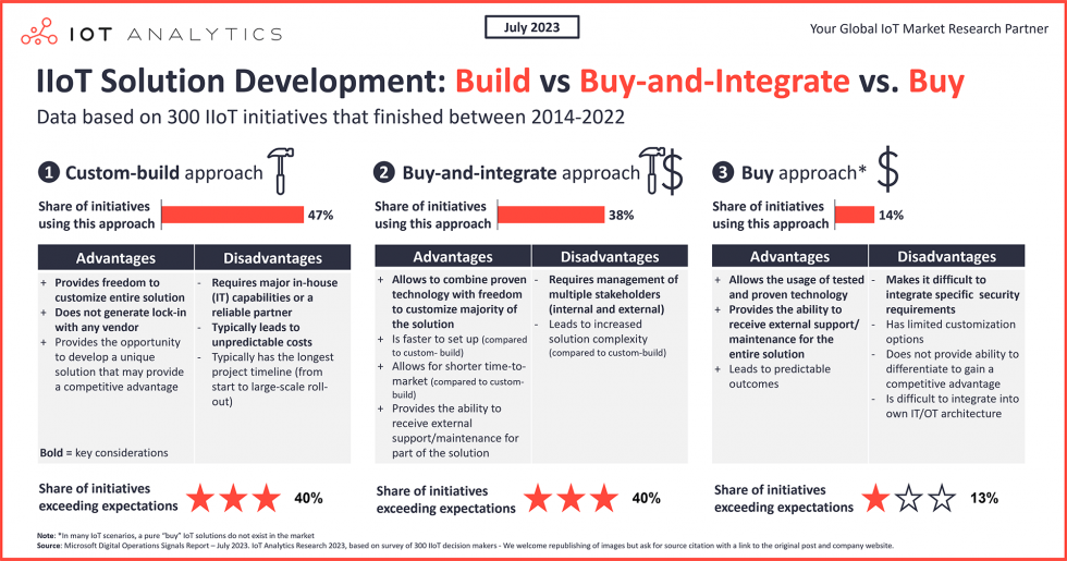 IoT solution development: Build, buy, or a bit of both?