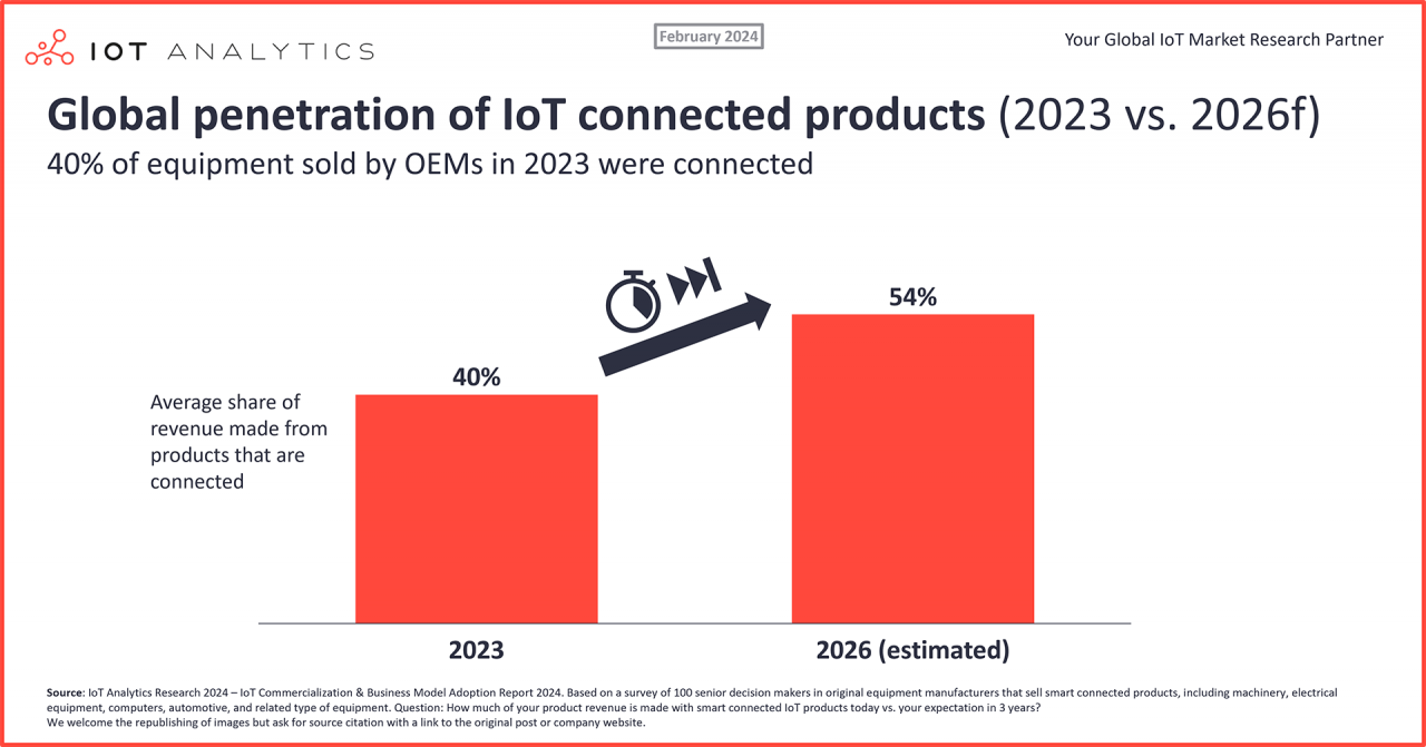 How to create a successful IoT business model