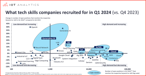 What tech skills companies recruited for in Q1 2024? AI, Gen AI, and 5G