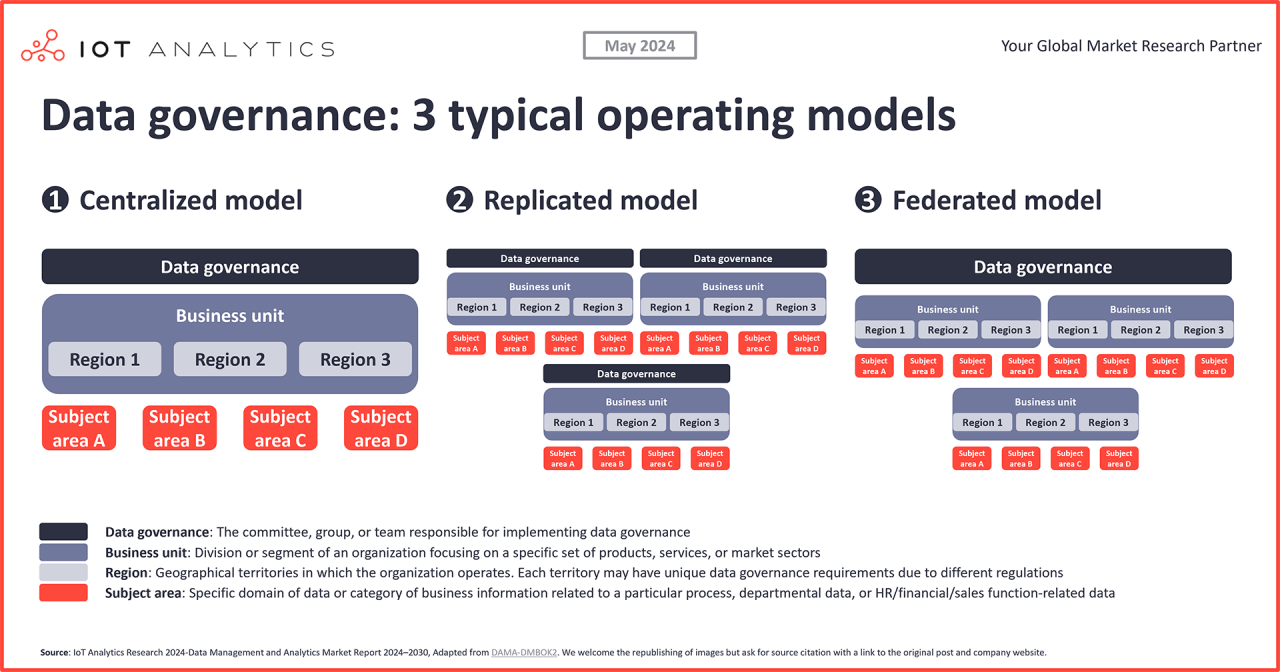 The report identifies three typical operating models for implementing data governance.