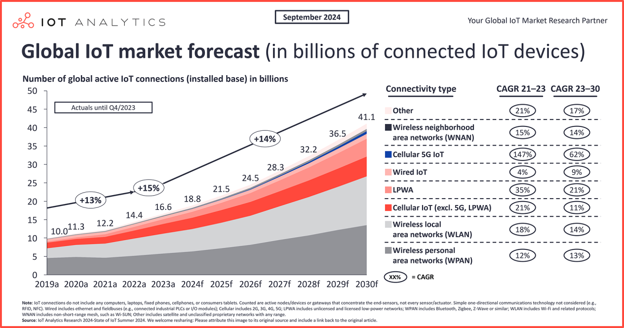 Number of connected IoT devices growing 13% to 18.8 billion