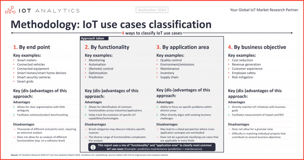 The top 10 IoT Use Cases