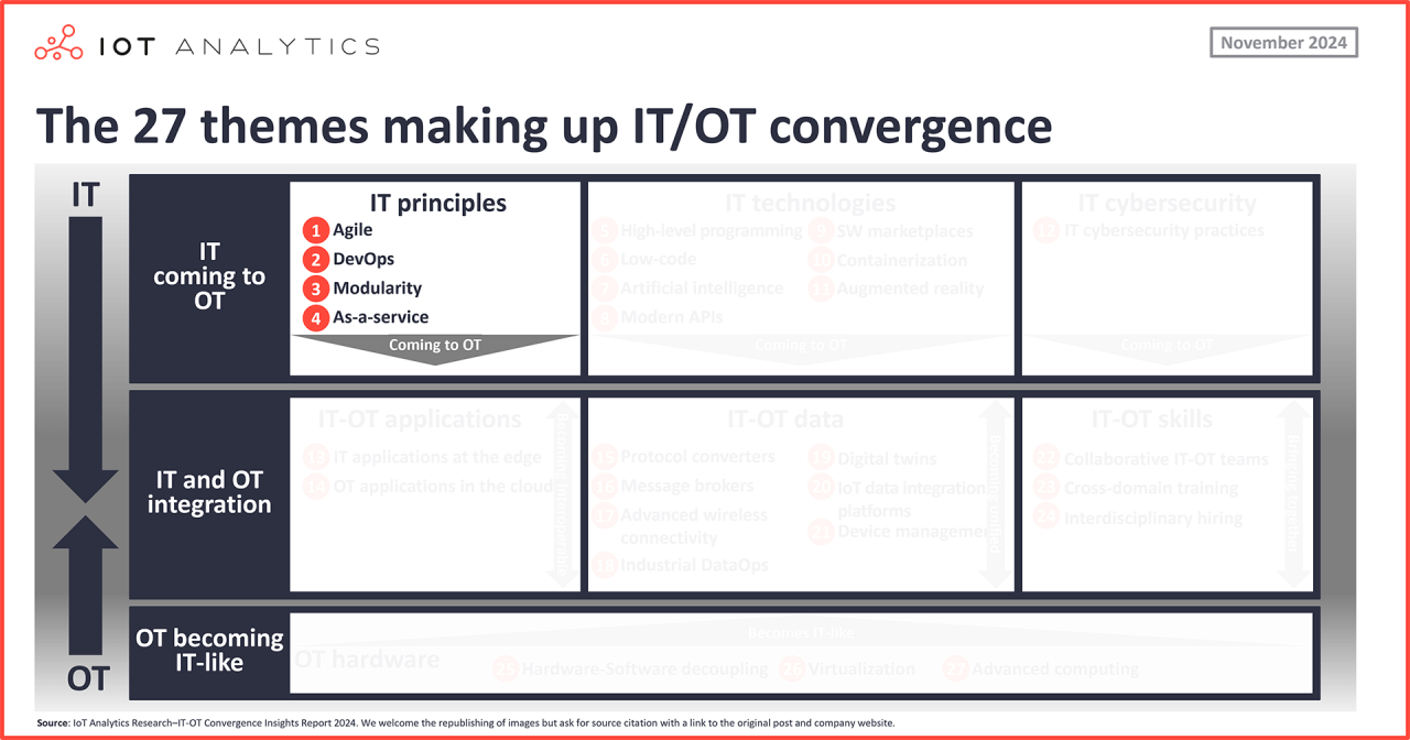 IT/OT convergence: The 27 themes that define the future of...