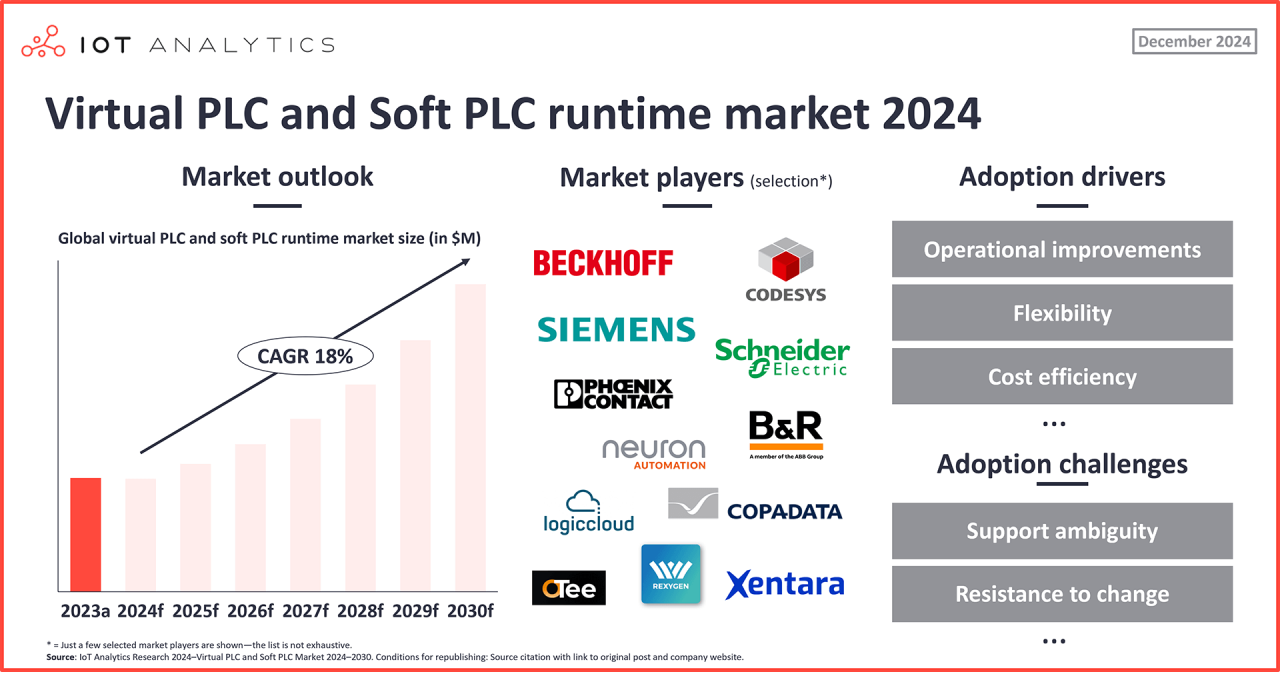 Virtual PLCs: Can they become the industry norm by 2030?