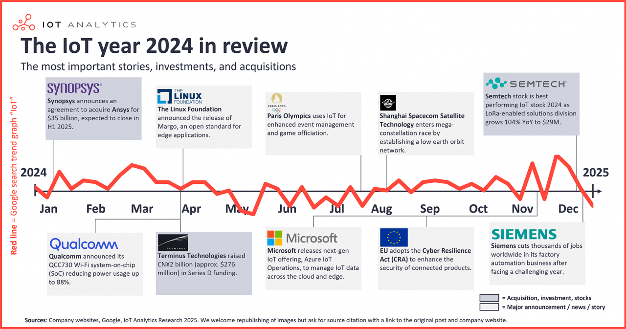 IoT 2024 in review: 10 most relevant IoT developments of the year