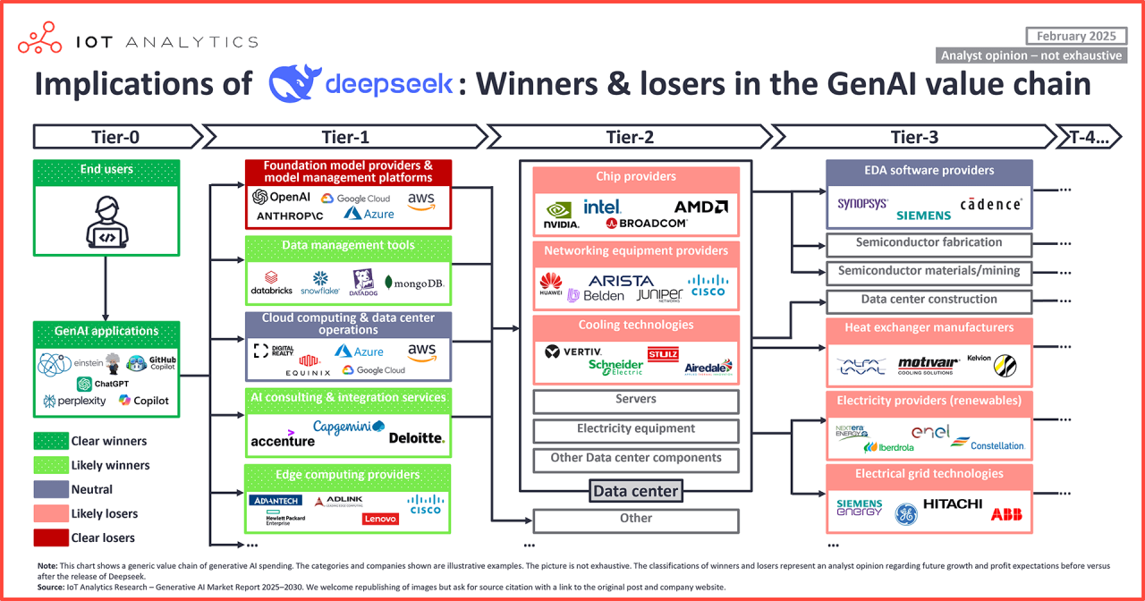 DeepSeek implications: Generative AI value chain winners & losers