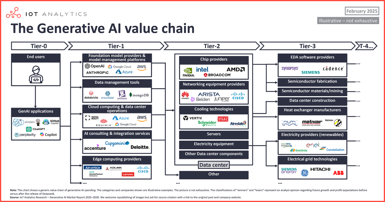 DeepSeek implications: Generative AI value chain winners & losers
