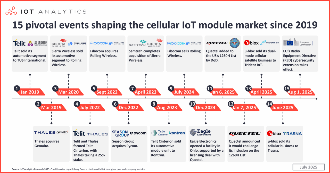Cellular IoT market Q1 2025: Module shipments up 23%