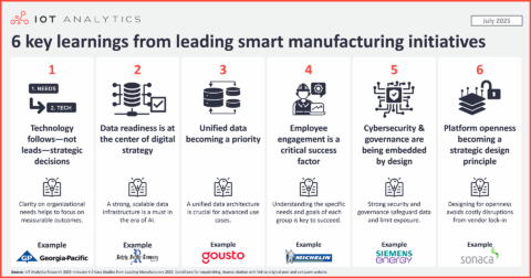 Smart manufacturing learnings from digital transformation initiatives
