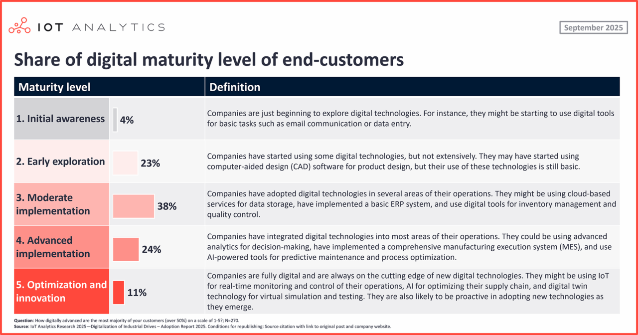 Digitalizing industrial drives: 4 upgrades enabling the next era