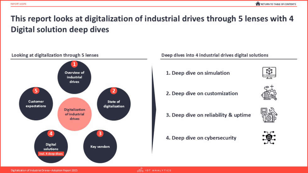 Digitalization of Industrial Drives - Adoption Report 2025